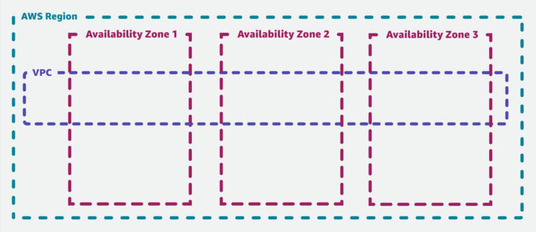 Understanding AWS Regions, Availability Zones, and VPCs